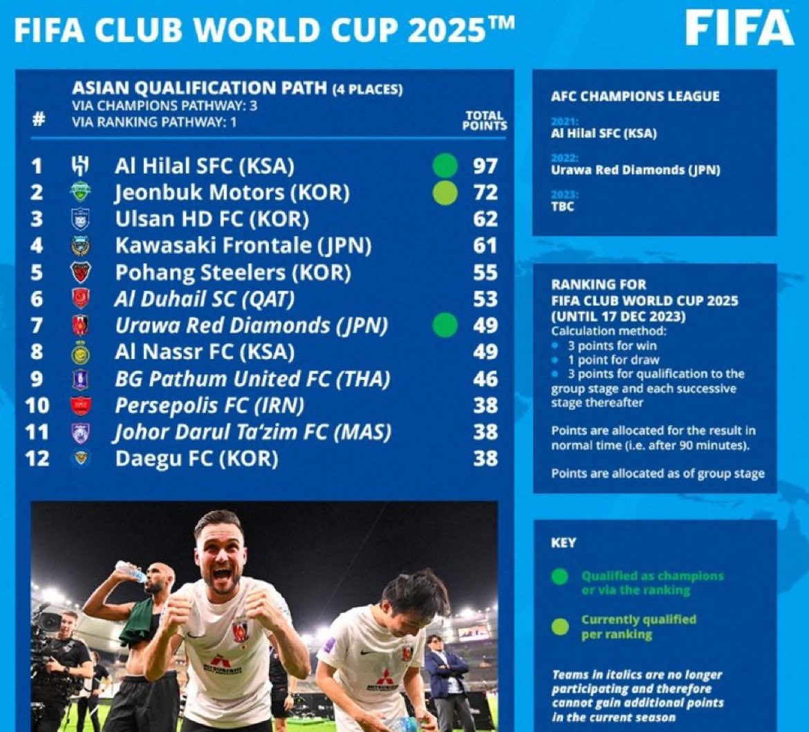 الهلال يتصدر تصنيف Fifa لكأس العالم للأندية 2025